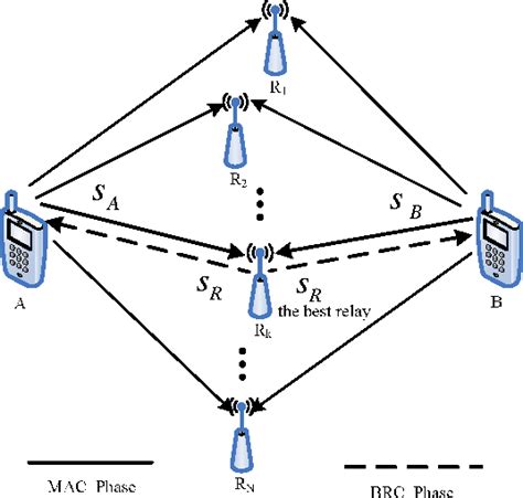 Figure 1 From Opportunistic Relaying For Two Way Relay Transmission With Analog Network Coding