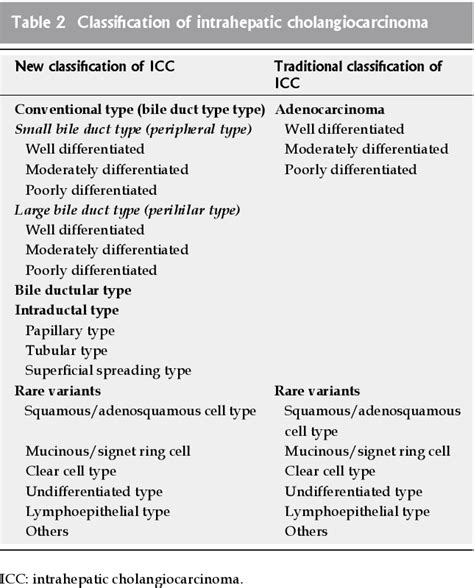 Table 1 From Pathological Classification Of Intrahepatic