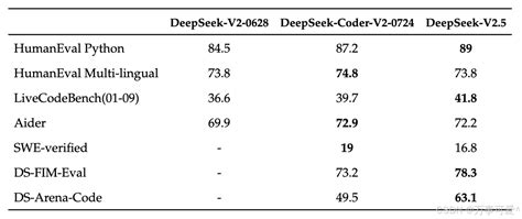 DeepSeek各版本说明与优缺点分析 deepseek各版本区别 人工智能 网络安全学习库 DeepSeek技术社区