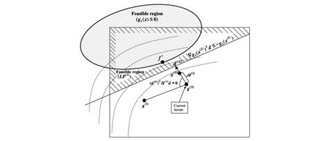 Subiteration 2 Of The Nlp Iteration Download Scientific Diagram