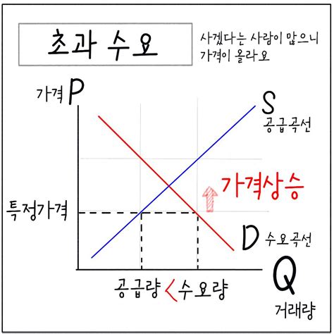 균형가격과 균형거래량