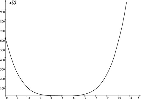 Function Graph X T Download Scientific Diagram