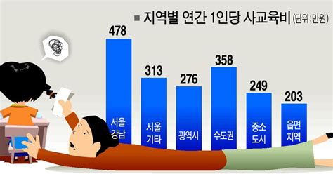 한국 사교육 실태