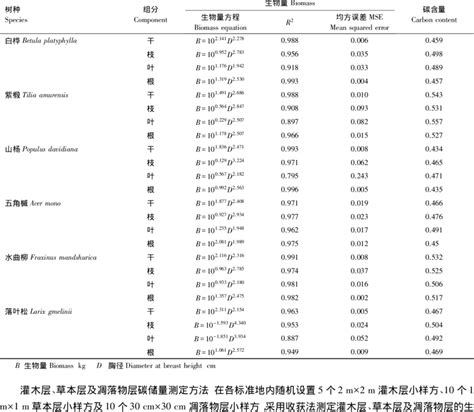 Biomass And Carbon Content Of Main Species Of White Birch Secondary Download Scientific Diagram