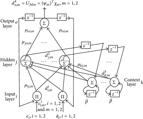 Figure 5 From Novel Modified Elman Neural Network Control For Pmsg System Based On Wind Turbine