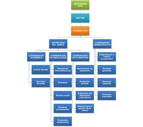 Organigrama De Una Empresa Comercial Puestos Y Funciones Images Images