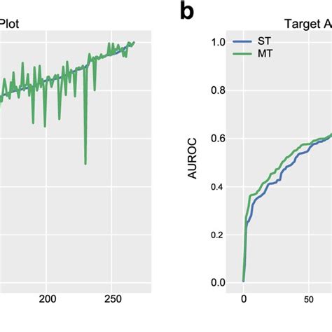 Auroc Plot For The Single Task Learning Model And Multi Task Learning