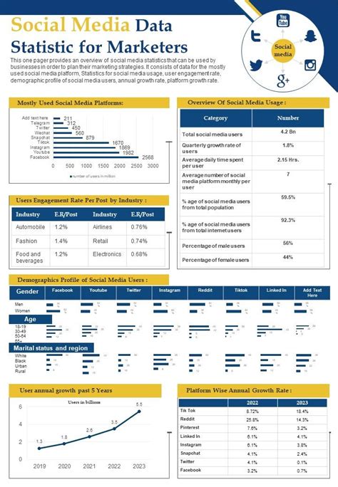 Social Media Data Statistic For Marketers Presentation Report Infographic Ppt Pdf Document Ppt