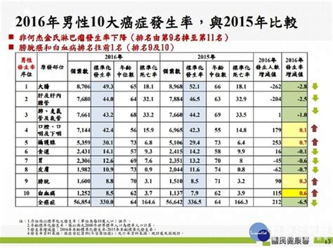 癌症時鐘再快轉！每4分58秒就有1人罹癌 大腸癌連11年居冠 Enews新聞網