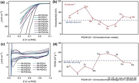 Ordered Mesoporous Intermetallic Trimetallics For Efficient And Ph