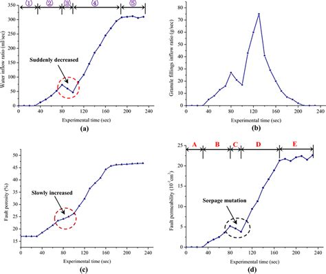 Variation Characteristics Of Seepage Parameters Obtained By