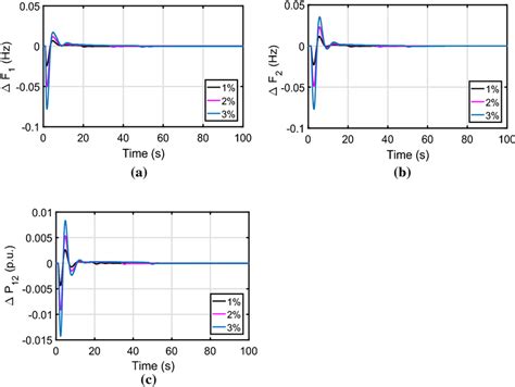 Dynamic Responses Corresponding To 13 Variation In Step Load