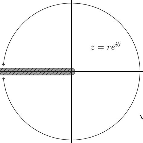 Schematic For The Standard Square Root Function On The Open Domain Of C Download Scientific