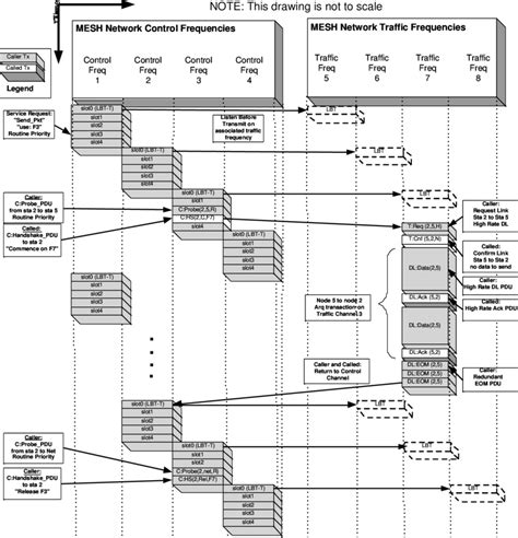Concept Overview Separate Control And Data Frequencies Download