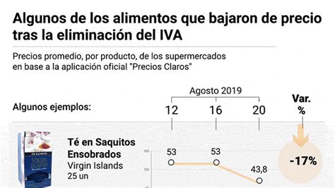 Cuáles Son Los Productos De Primeras Marcas Que Bajaron De Precio En Los Supermercados Tras La