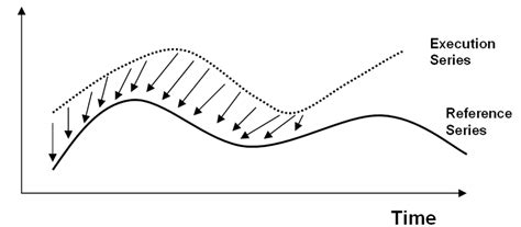 Dynamic Time Wrapping Download Scientific Diagram