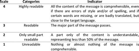 Scale For Scoring Readability Download Table