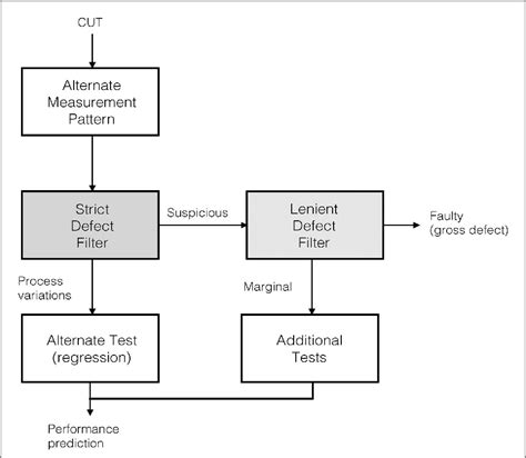 Figure From Adaptive Alternate Analog Test Semantic Scholar