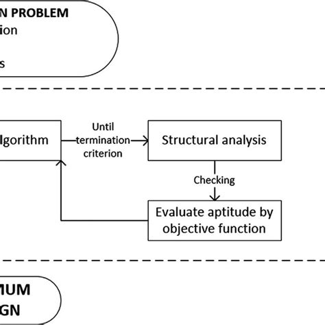 General Flow Chart Of Metamodel Based Heuristic Optimization