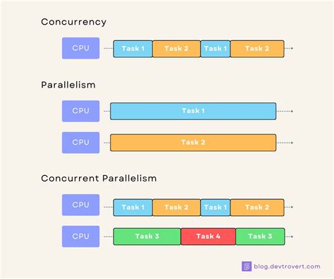 Vikas Sachdeva On Linkedin With A Single Cpu You Can Have Concurrency