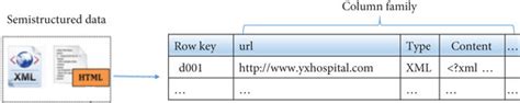 Hbase Example For Semistructured Data Storage Semistructured Data Download Scientific Diagram