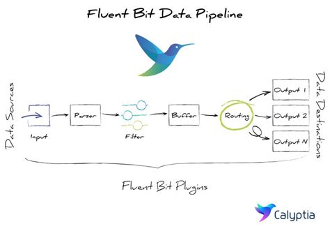 how to create custom processing rules for fluent bit calyptia posted