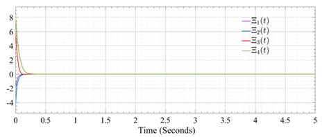 Transient Behavior Of The Errors In The Current Work Download Scientific Diagram