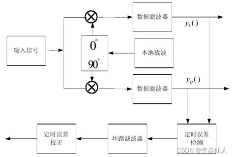 数字定时误差检测算法系列之 ———时域gardner算法 Csdn博客