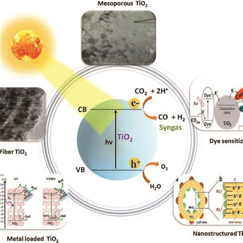 Photocatalytic Syngas Generation Over Various Photocatalysts Download Scientific Diagram