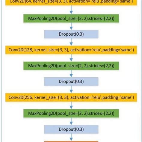 Face Emotion Detection And Music Recommendation System Download Scientific Diagram