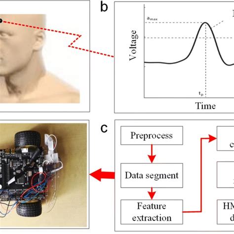 framework of eog feature recognition for hmi application based on soft