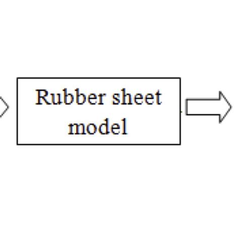 Daugmans Rubber Sheet Model For The Normalization Of The Iris