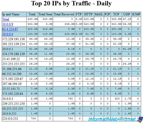 Network Monitoring With Statistics In Html Format On Debian Ubuntu