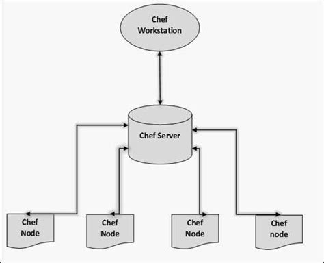 Bootstrapping Of Cloud Nodes Using Chef By Manish Mahadadalkar Medium