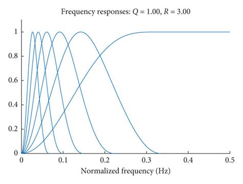 wavelet waveform and the corresponding frequency response spectrum with download scientific