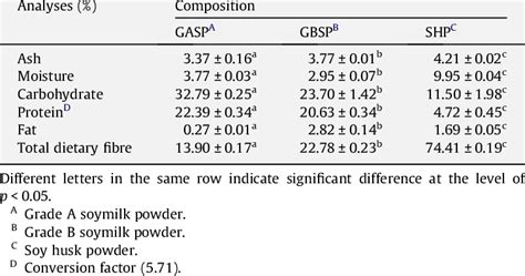 Proximate Composition Of Grade A Soymilk Powder Gasp Grade B Soymilk