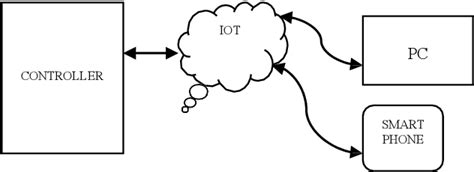 Figure 7 From Development Of Iot Enabled Smart Apfc Panel For Industrial Loads Semantic Scholar