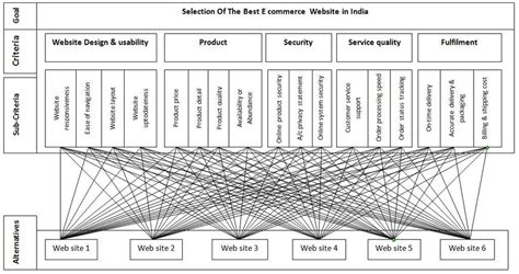 Four Level Hierarchy Of The Problem Download Scientific Diagram