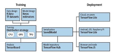 What Is Tensorflow Tensorflow Is An Open Source Platform By Vijay