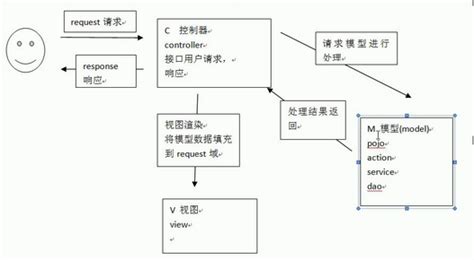 1 什么是spring Mvc ？w3cschool