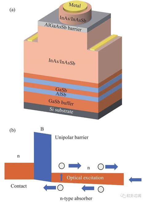 综述：势垒型inas Inassb Ii类超晶格红外探测器研究进展 结构 Nbn 材料