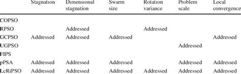 addressing various issues by different variants of pso algorithm