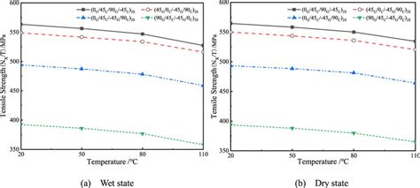 The Effect Of The Ply Stacking Sequence Of Layers On The Tensile Download Scientific Diagram