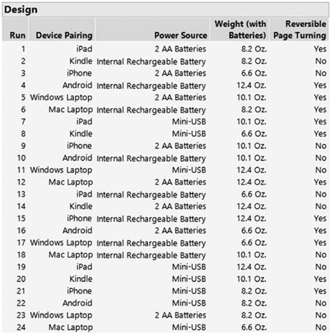 Conjoint Design For New Products A New Product Design Example