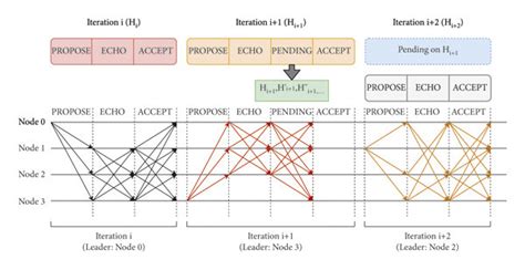 A Synchronous Bft Based Consensus Protocol Implemented By Rapidchain Download Scientific Diagram