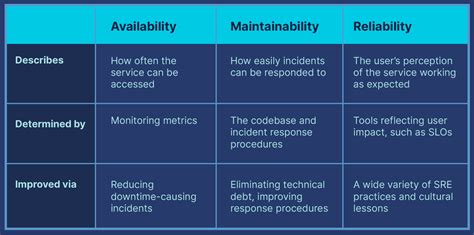 Availability Maintainability Reliability Whats The Difference