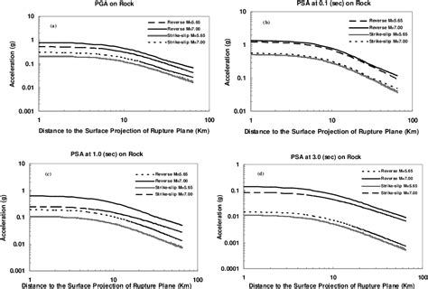 Figure 2 From Near Source Attenuation Relationship For The Geometric Mean Horizontal Component