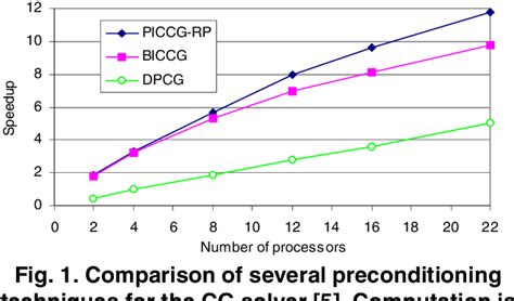 Figure 1 From New Trends In Parallel Electromagnetic Fields Computation Semantic Scholar