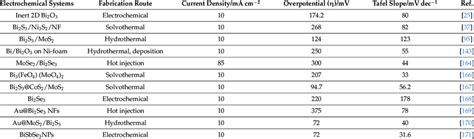 Electrochemical Efficiency Of Bi Based Heterostructures For Her