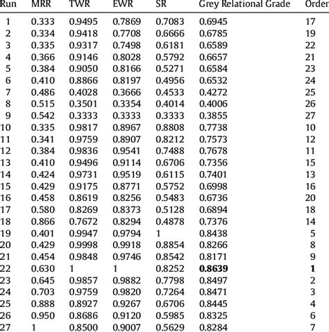 1 Estimation Of Grey Relational Coefficient For Performance Features ψ